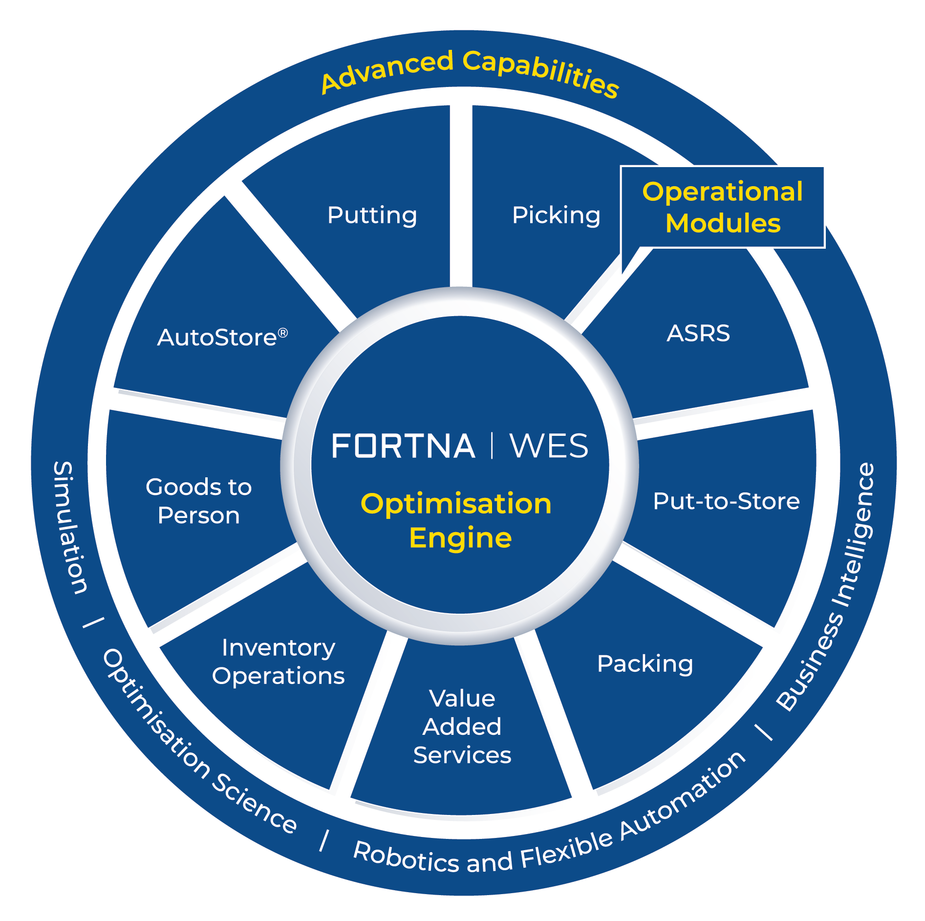 Warehouse Execution Software & Systems - WES Software | Fortna
