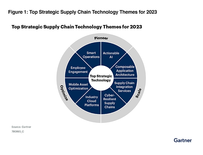Gartner Research | FORTNA Gartner Research | FORTNA