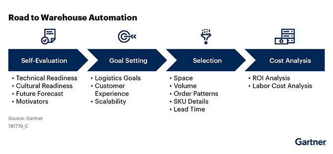 Gartner Research | Compliments of FORTNA
