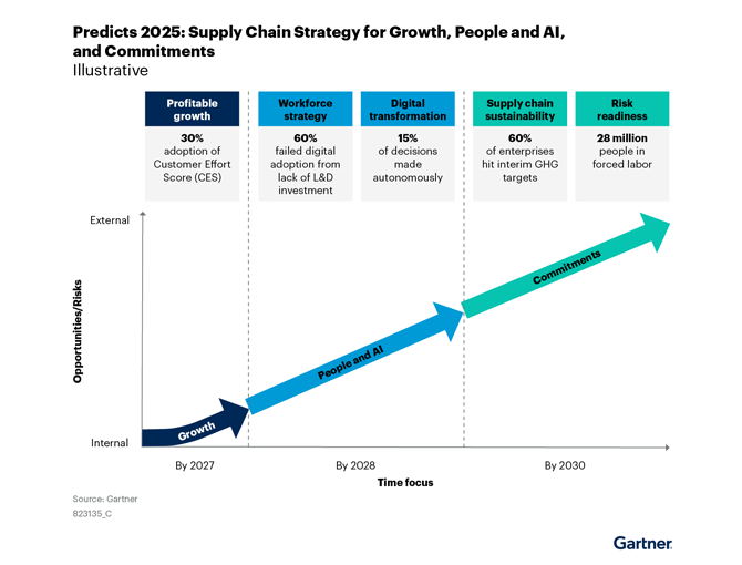 Gartner Research | Compliments of FORTNA